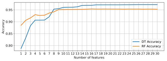 Extraction of Minimal Set of Traffic Features Using Ensemble of Classifiers and Rank Aggregation ...