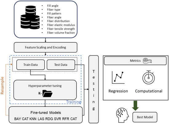 Supervised Machine Learning Models for Mechanical Properties Prediction ...