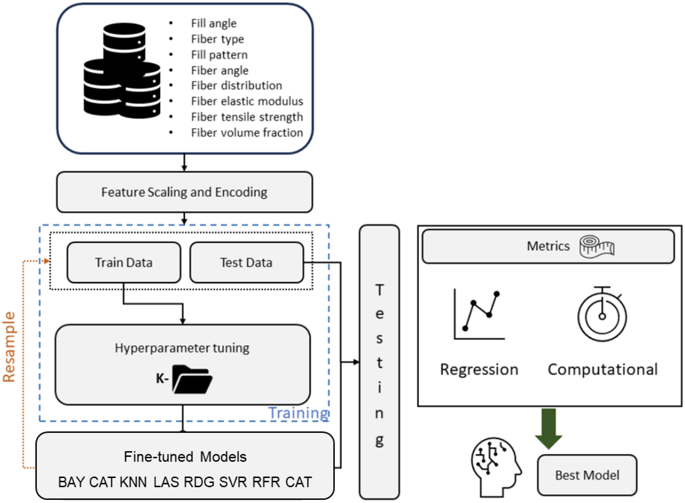 Supervised Machine Learning Models for Mechanical Properties Prediction ...