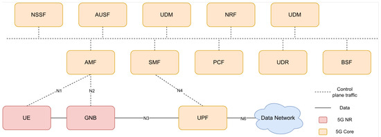 Applied Sciences | Free Full-Text | Cloud-Enabled Deployment of 5G Core ...