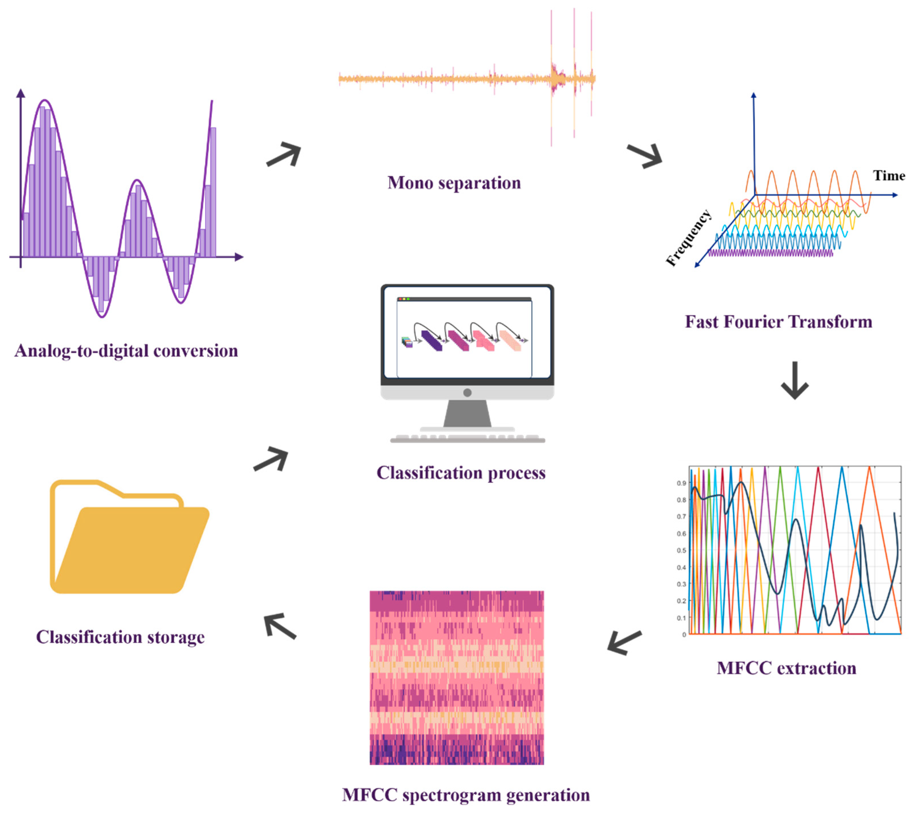 A Deep Learning-Based Acoustic Signal Analysis Method for Monitoring ...