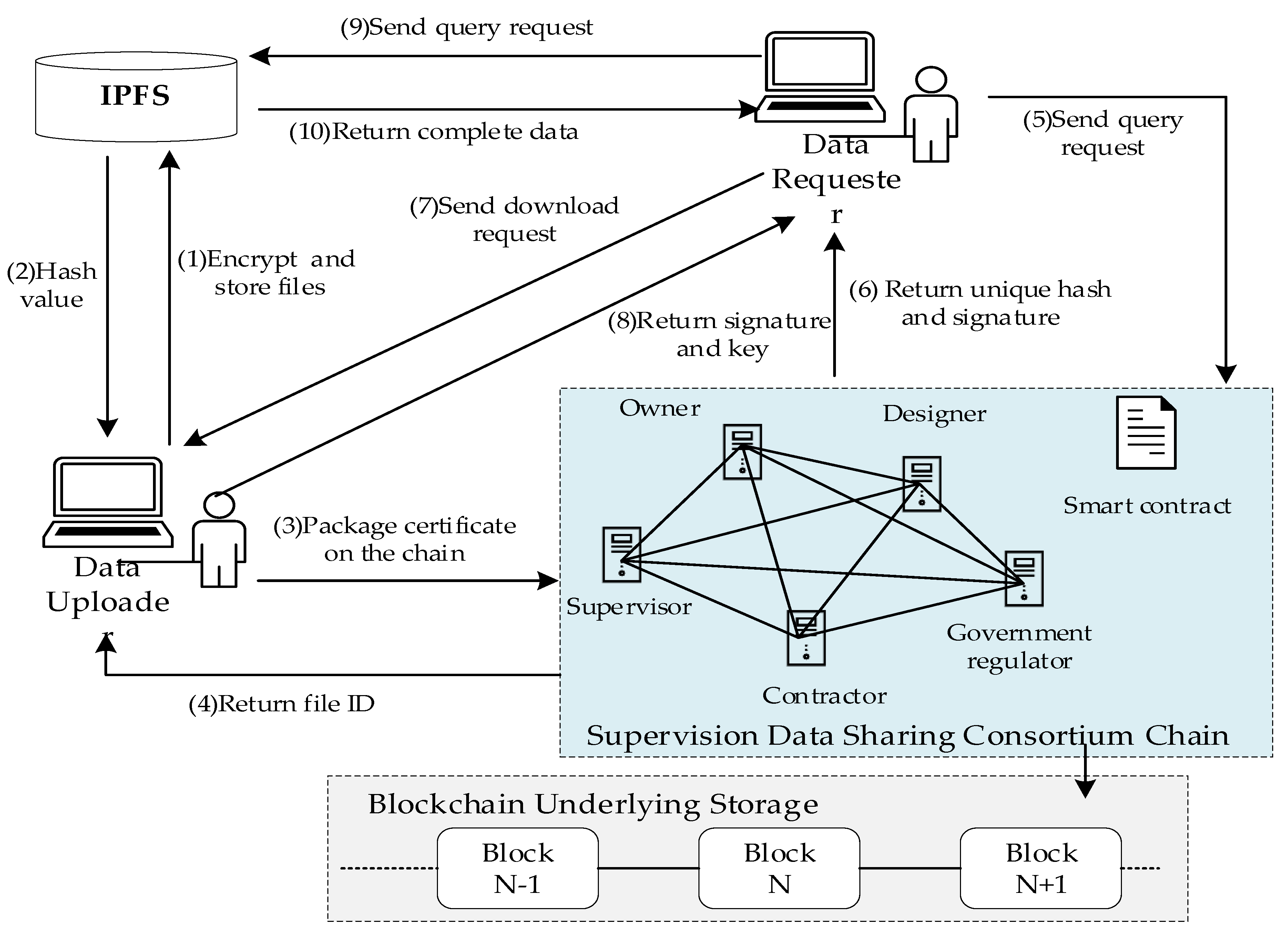 Applied Sciences | Free Full-Text | A Blockchain-Based Supervision Data ...