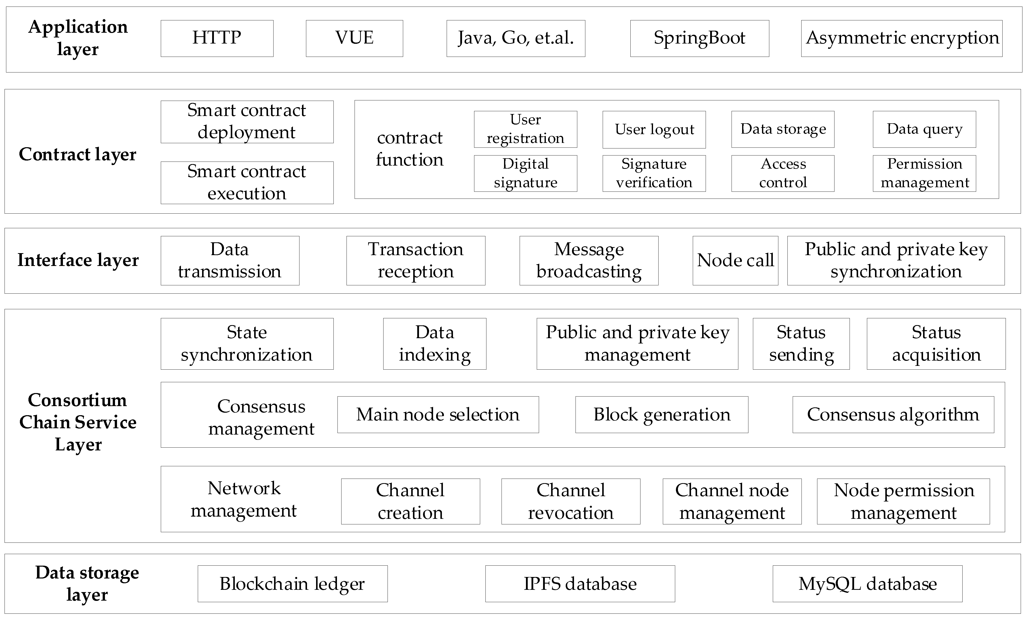 Applied Sciences | Free Full-Text | A Blockchain-Based Supervision Data Security Sharing Framework