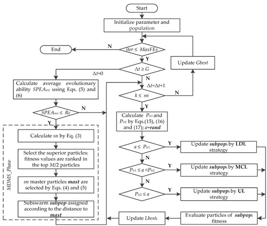 Multiple Learning Strategies and a Modified Dynamic Multiswarm Particle Swarm Optimization ...