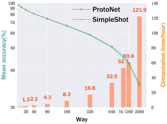 A Closer Look at Few-Shot Classification with Many Novel Classes