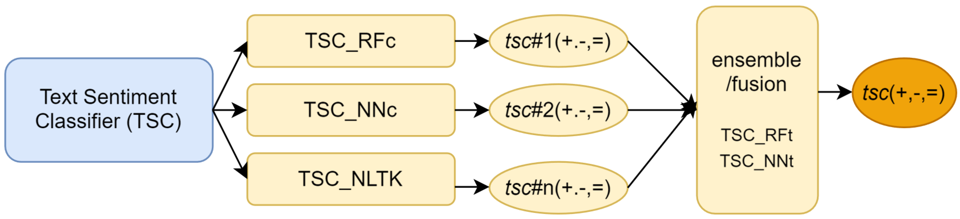 Multimodal Sentiment Classifier Framework for Different Scene Contexts