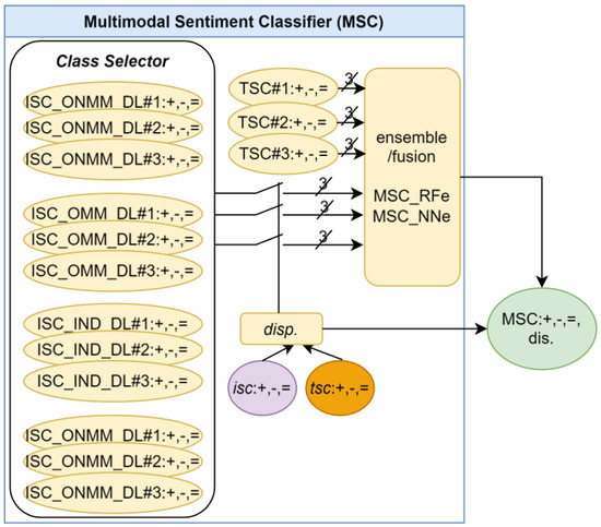Multimodal Sentiment Classifier Framework for Different Scene Contexts