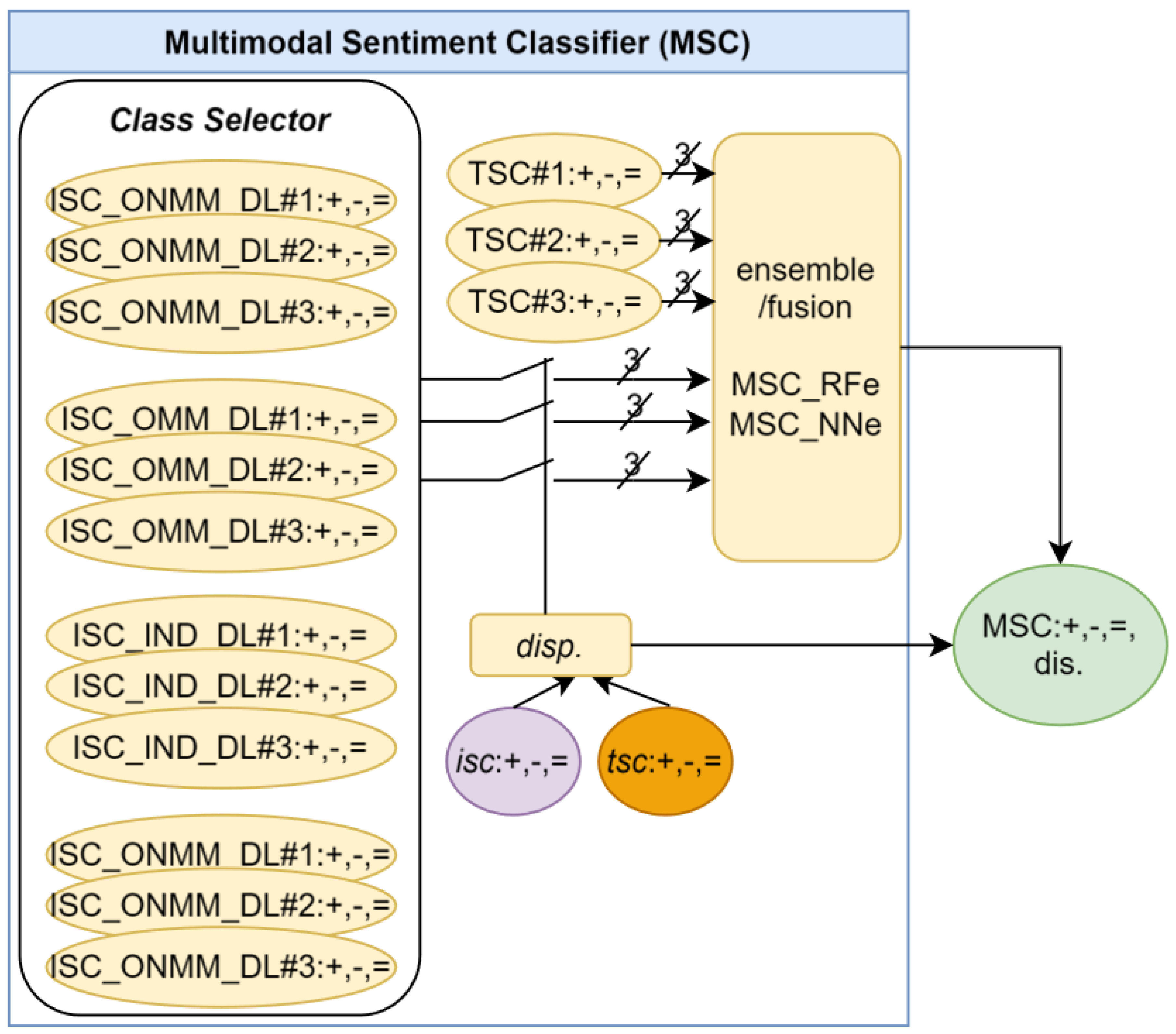 Multimodal Sentiment Classifier Framework for Different Scene Contexts