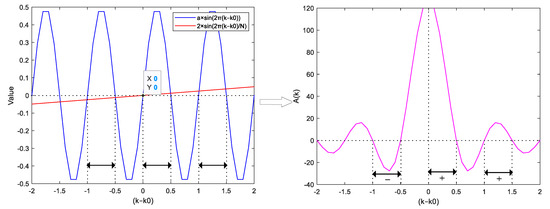 Frequency Estimation Algorithm for FMCW Beat Signal Based on Spectral Refinement and Phase Angle ...