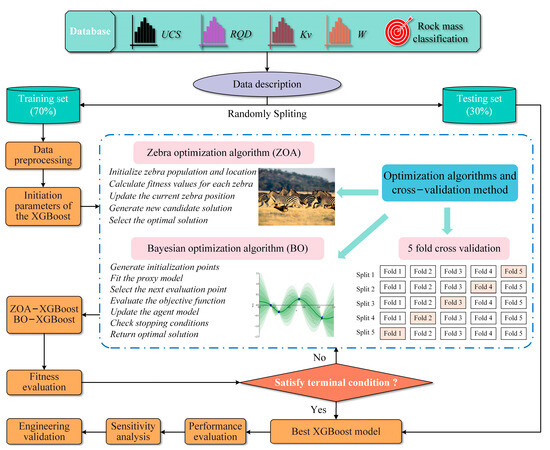 Classification of Rock Mass Quality in Underground Rock Engineering with Incomplete Data Using ...