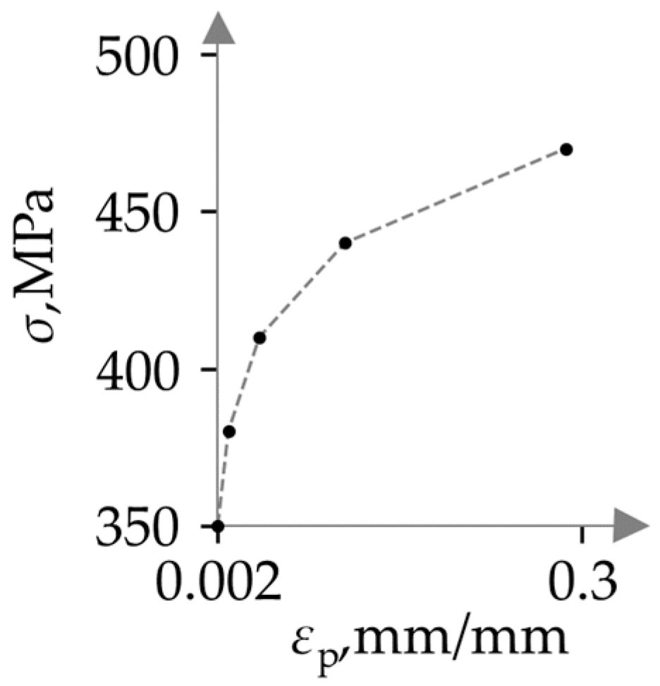 A Novel Algorithm for Optimal Discretization of Stress–Strain Material Curves for Application in ...