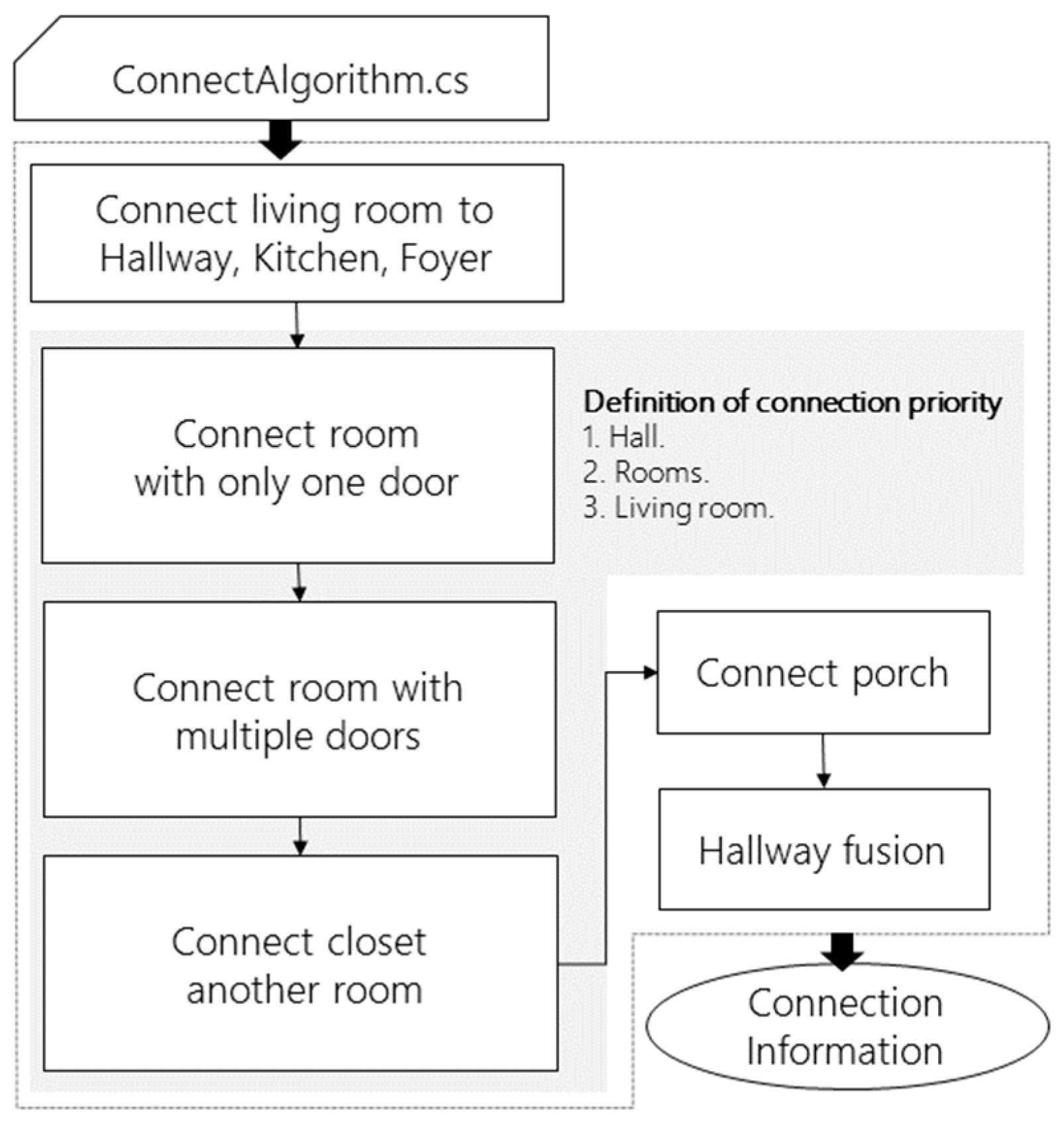 Developing a Robust Training Dataset for AI-Driven Architectural ...