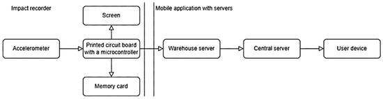 Development and Investigation of a Smart Impact Detector for Monitoring ...