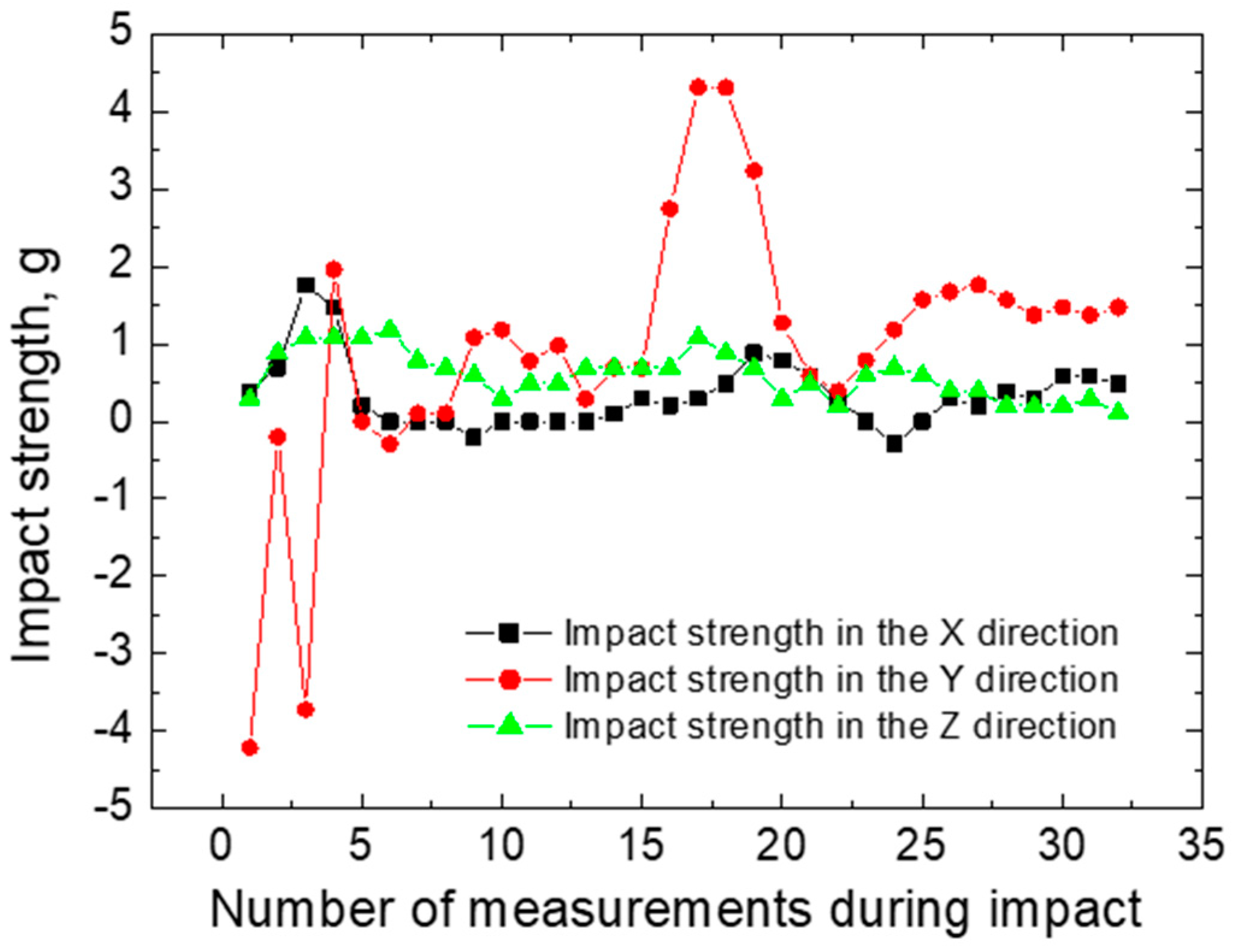 Development and Investigation of a Smart Impact Detector for Monitoring ...