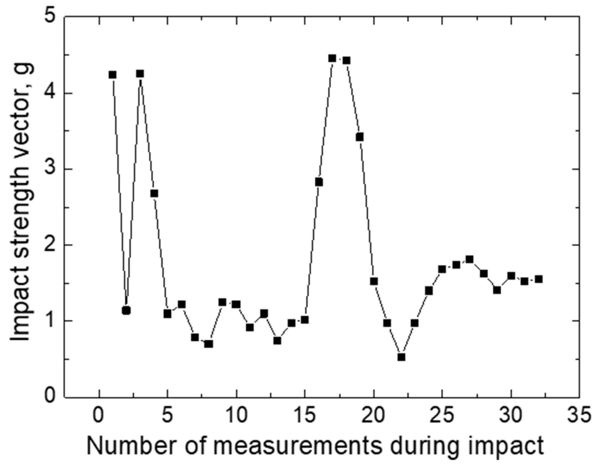 Development and Investigation of a Smart Impact Detector for Monitoring ...