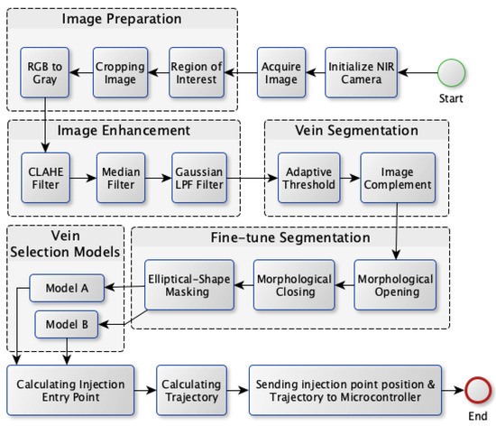 Forearm Intravenous Detection and Localization for Autonomous Vein ...