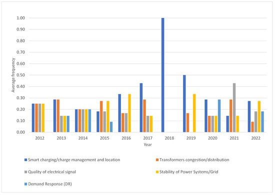 A Review on Electric Vehicles for Holistic Robust Integration in Cities ...