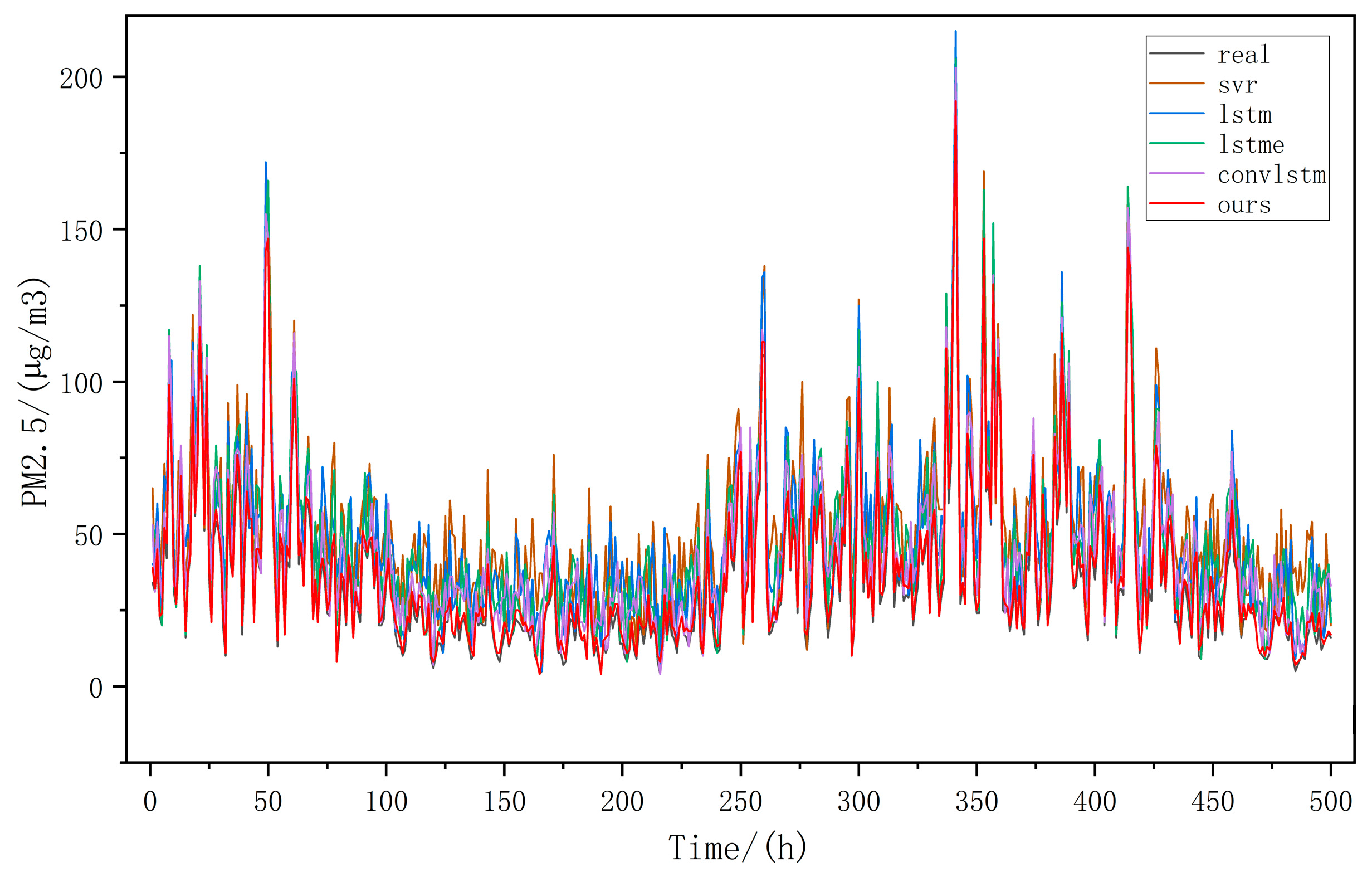 Applied Sciences Free Full Text Prediction Of Pm2 5 Concentration On The Basis Of