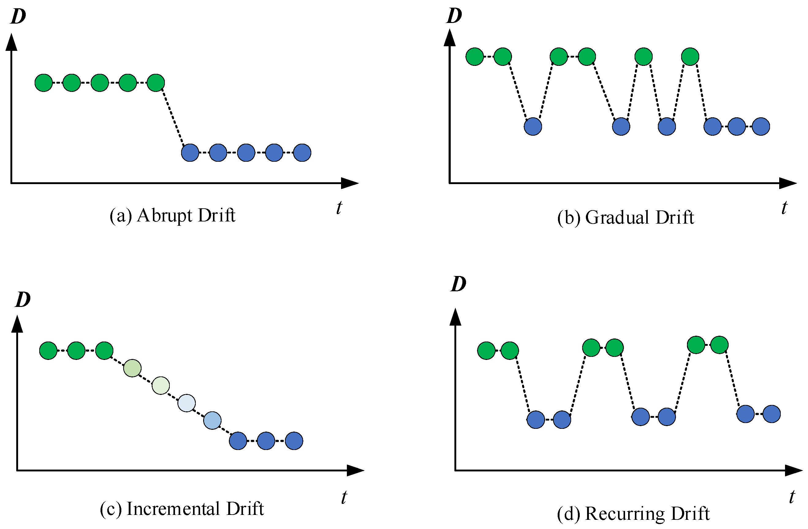 Variance Feedback Drift Detection Method for Evolving Data Streams Mining