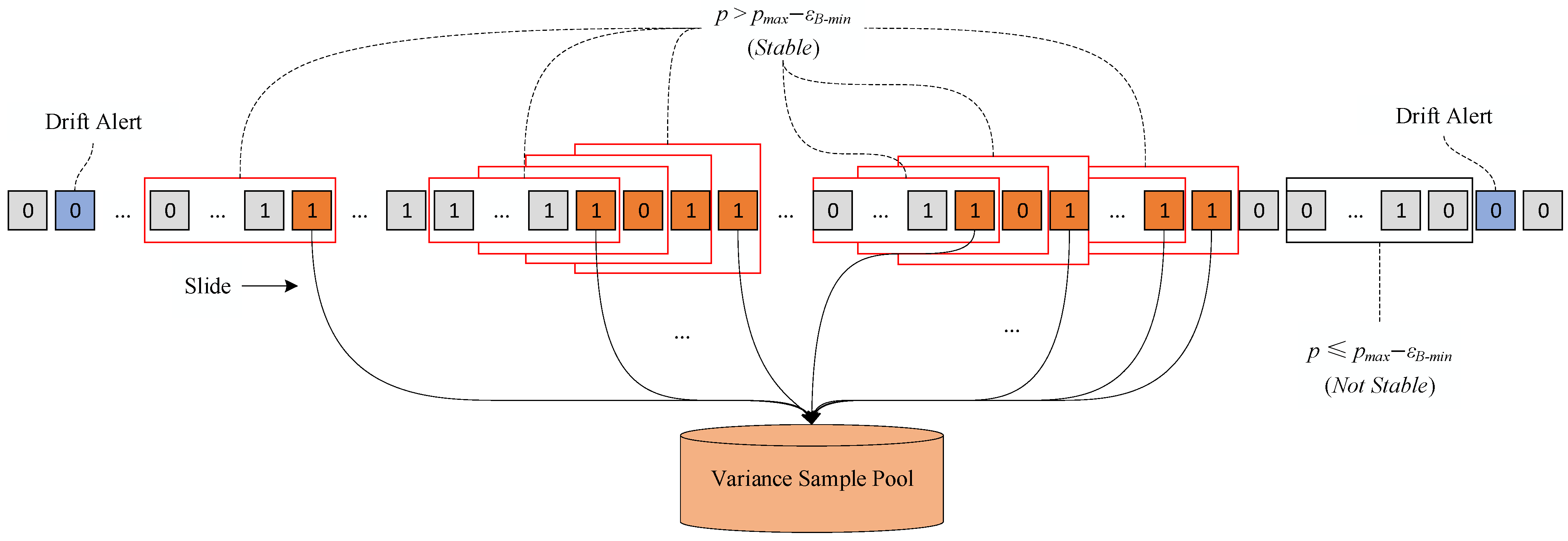Variance Feedback Drift Detection Method for Evolving Data Streams Mining