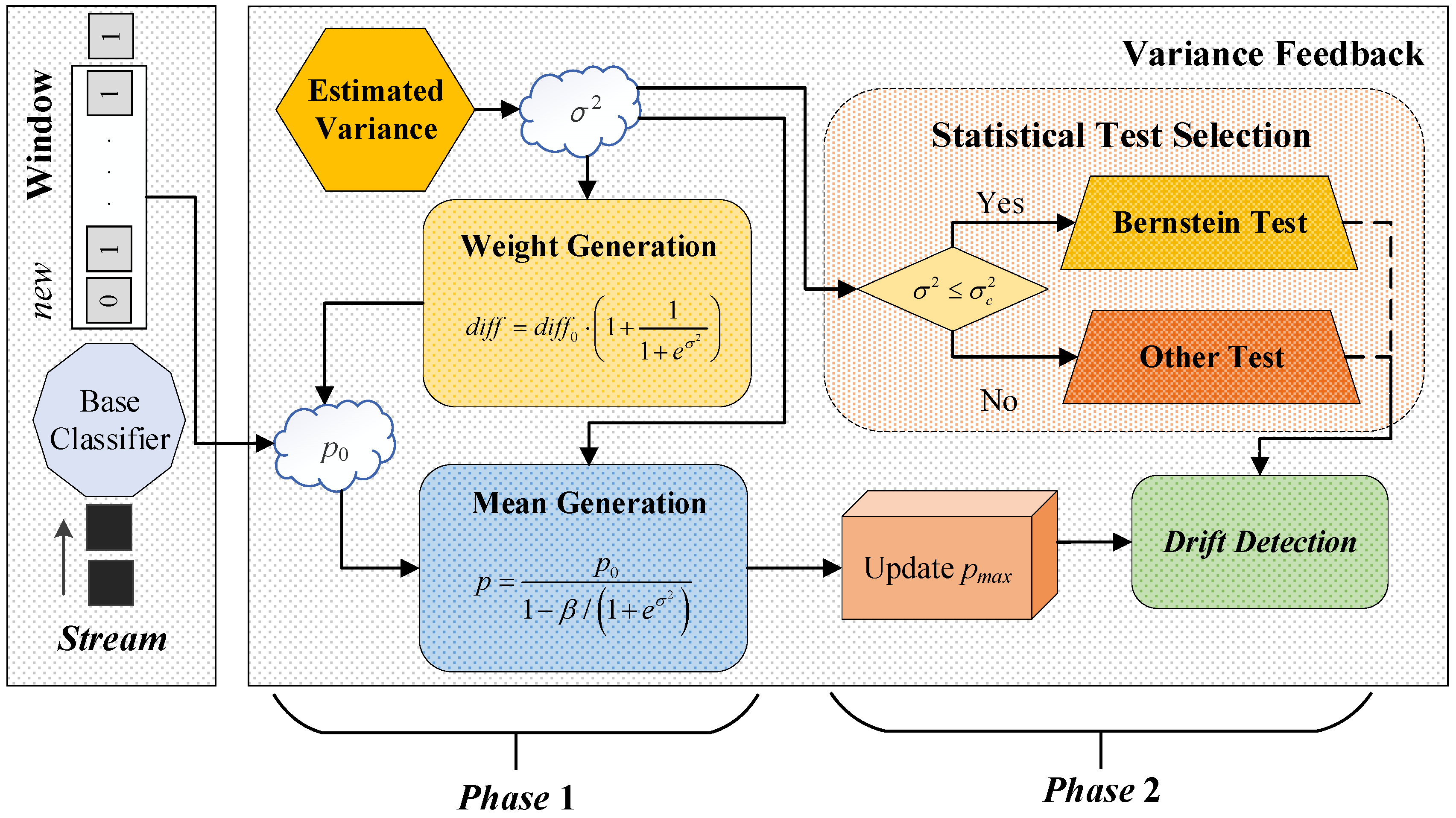 Variance Feedback Drift Detection Method for Evolving Data Streams Mining