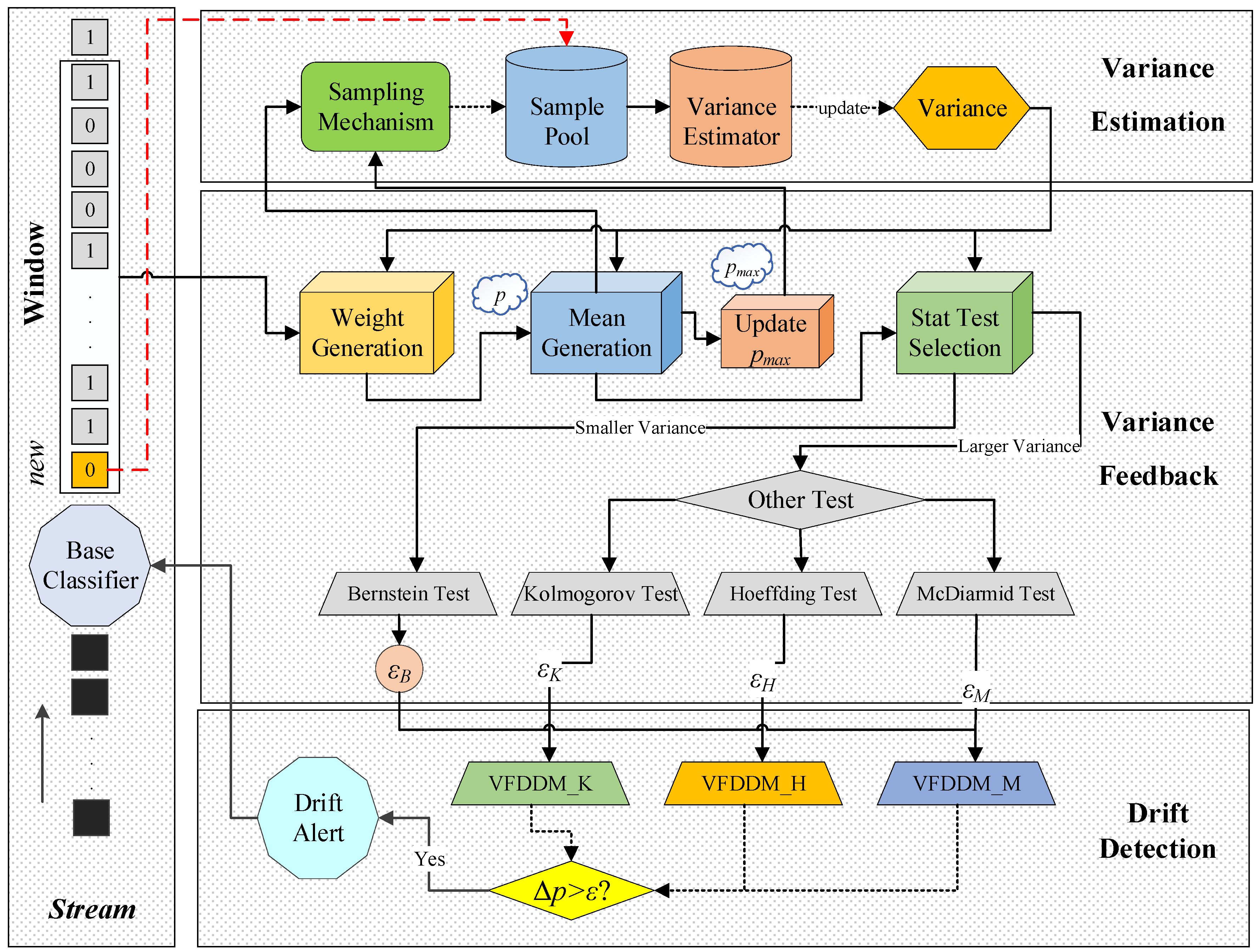Variance Feedback Drift Detection Method for Evolving Data Streams Mining