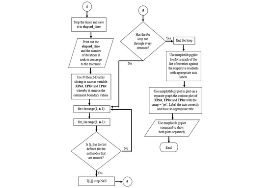 Applied Sciences | Free Full-Text | Development of a Sustainable Universal Python Code for ...