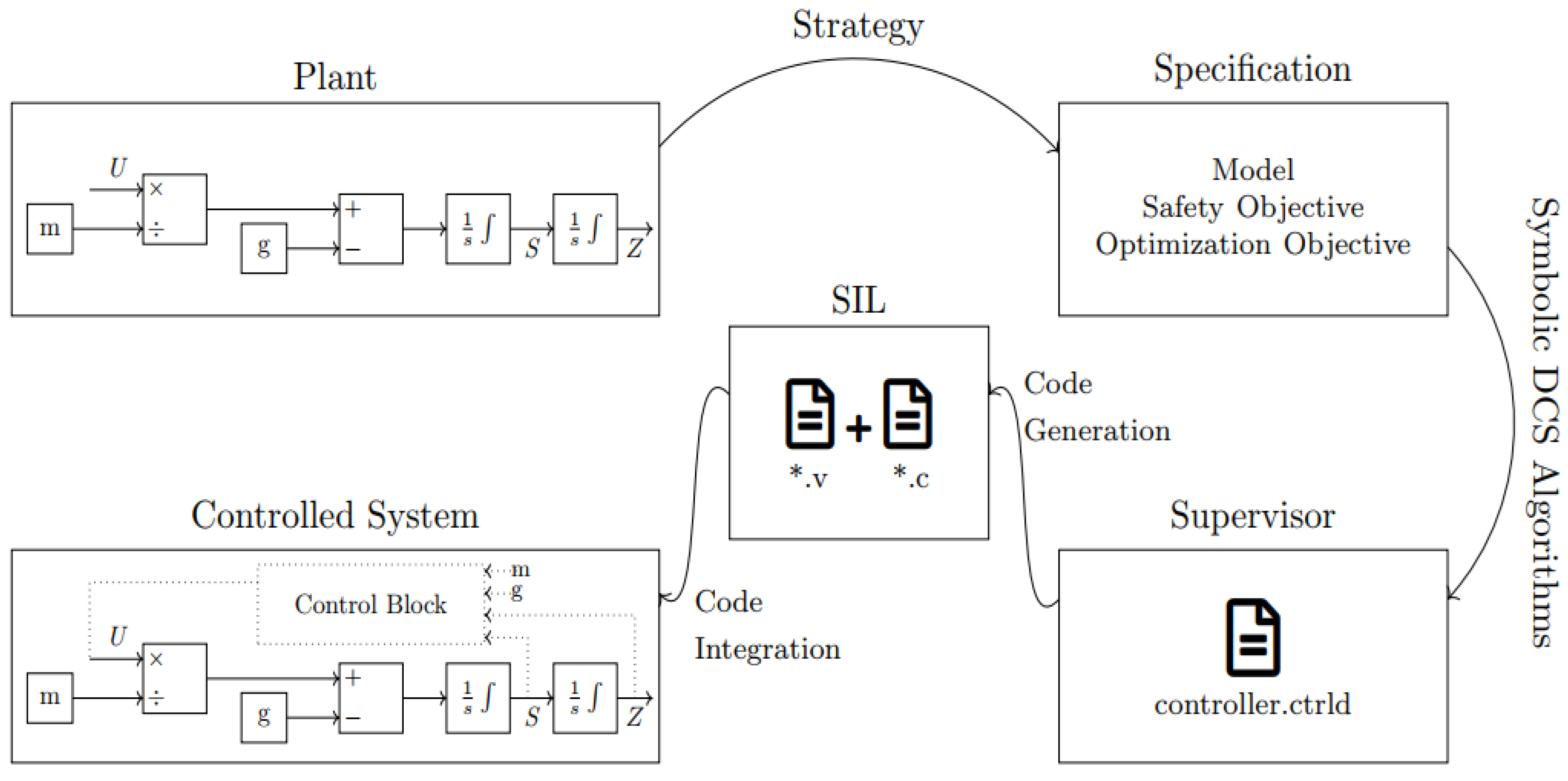 The Performance of Symbolic Limited Optimal Discrete Controller Synthesis in the Control and ...