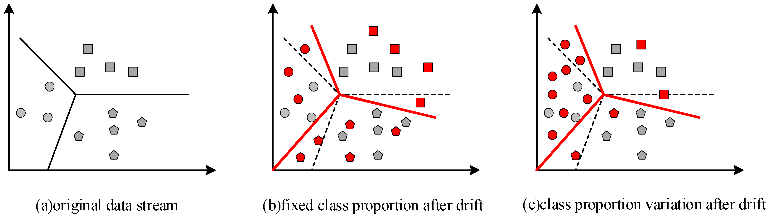 An Adaptive Active Learning Method for Multiclass Imbalanced Data Streams with Concept Drift