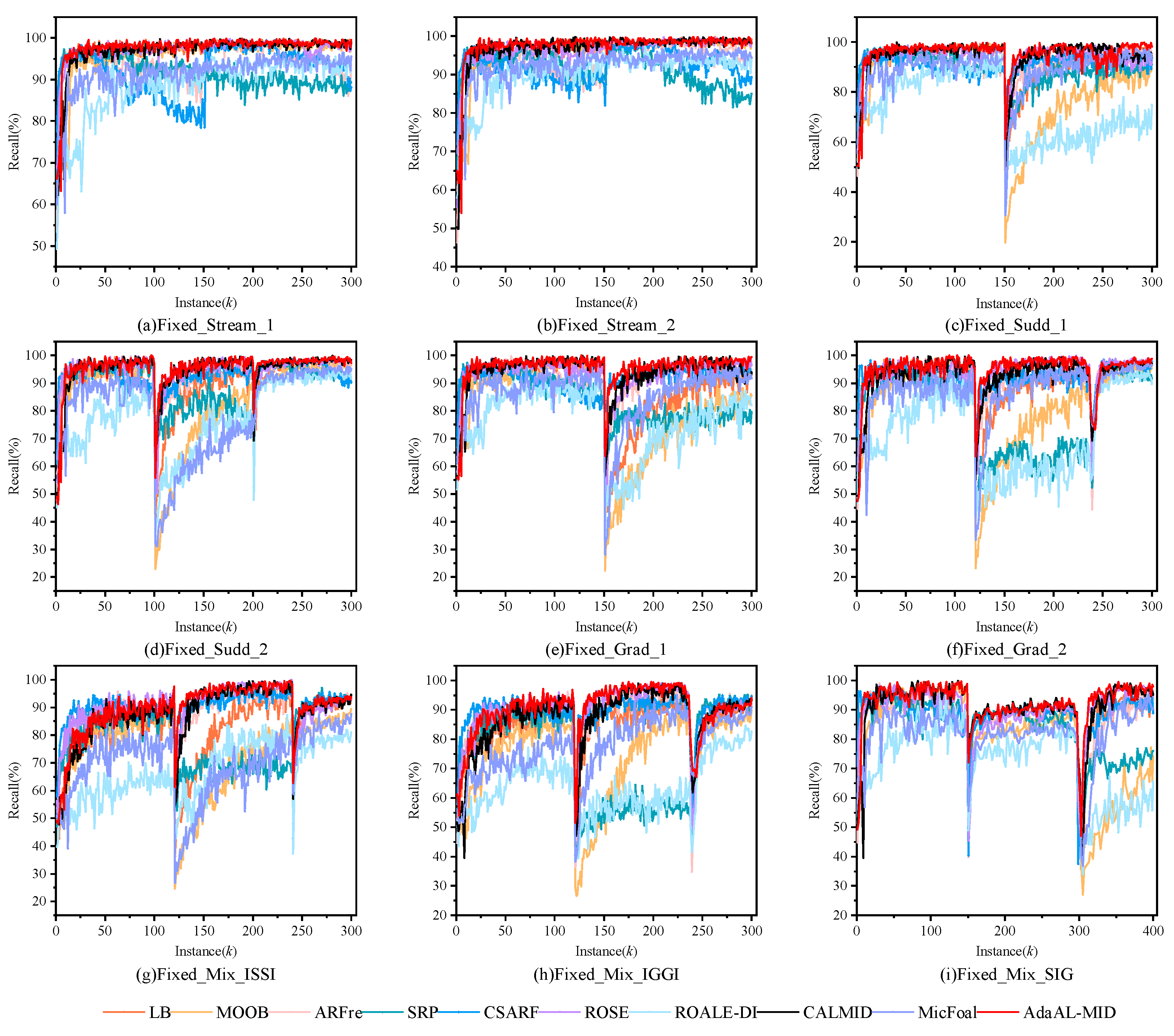 An Adaptive Active Learning Method for Multiclass Imbalanced Data Streams with Concept Drift