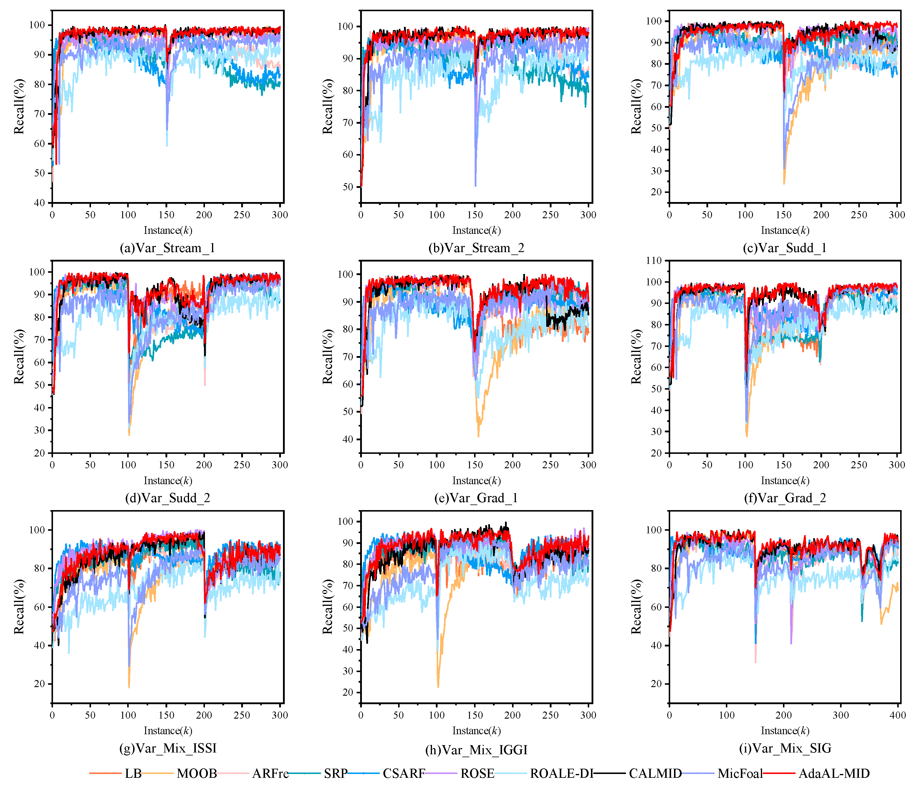 An Adaptive Active Learning Method for Multiclass Imbalanced Data Streams with Concept Drift