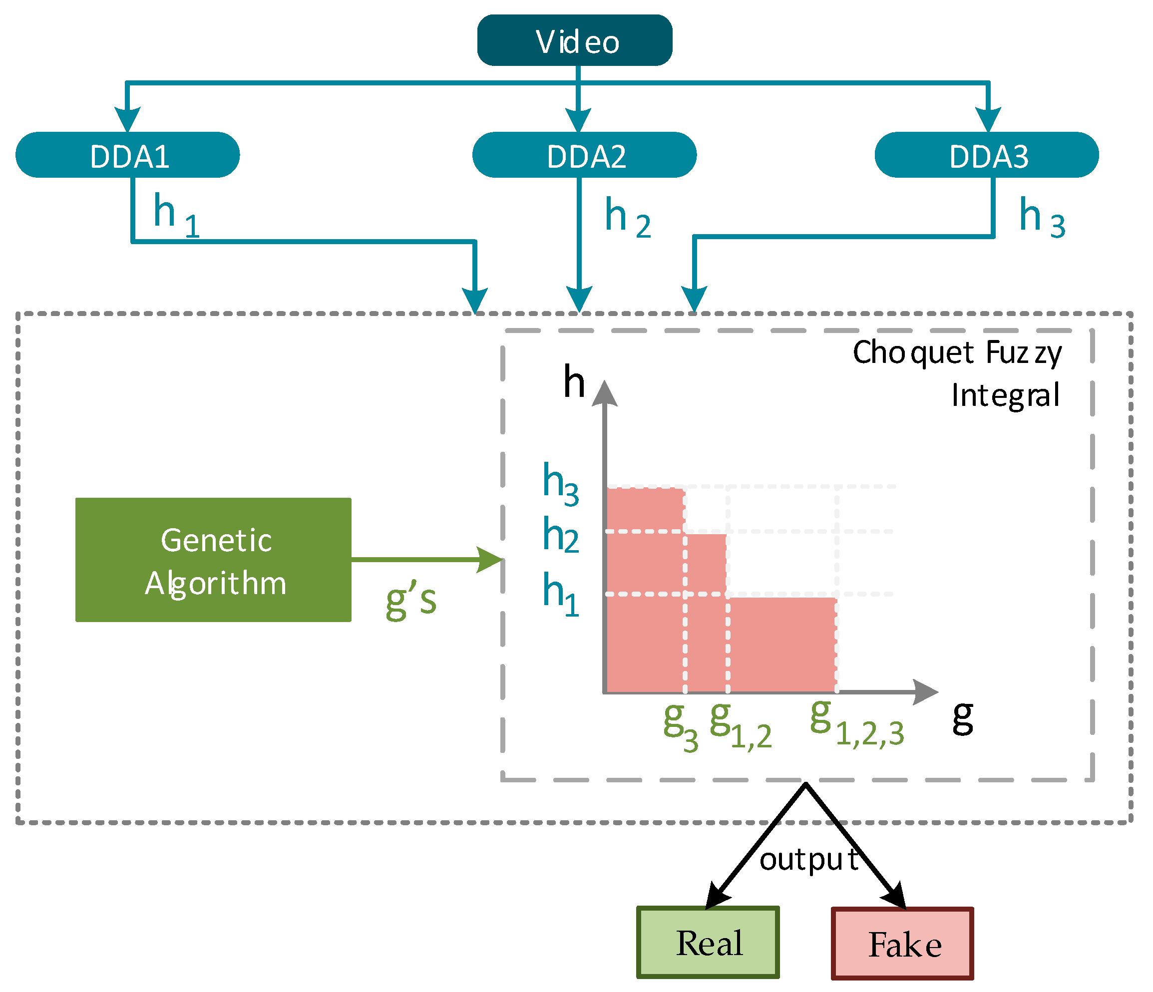 A New Approach for Deepfake Detection with the Choquet Fuzzy Integral