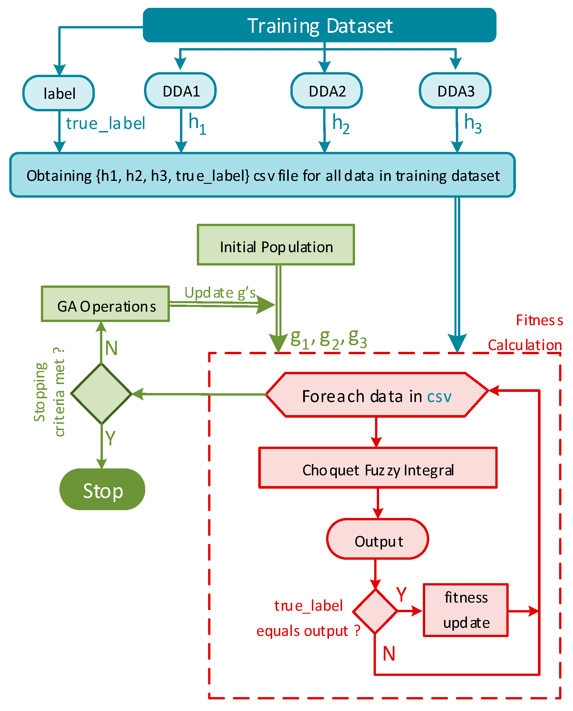 A New Approach for Deepfake Detection with the Choquet Fuzzy Integral