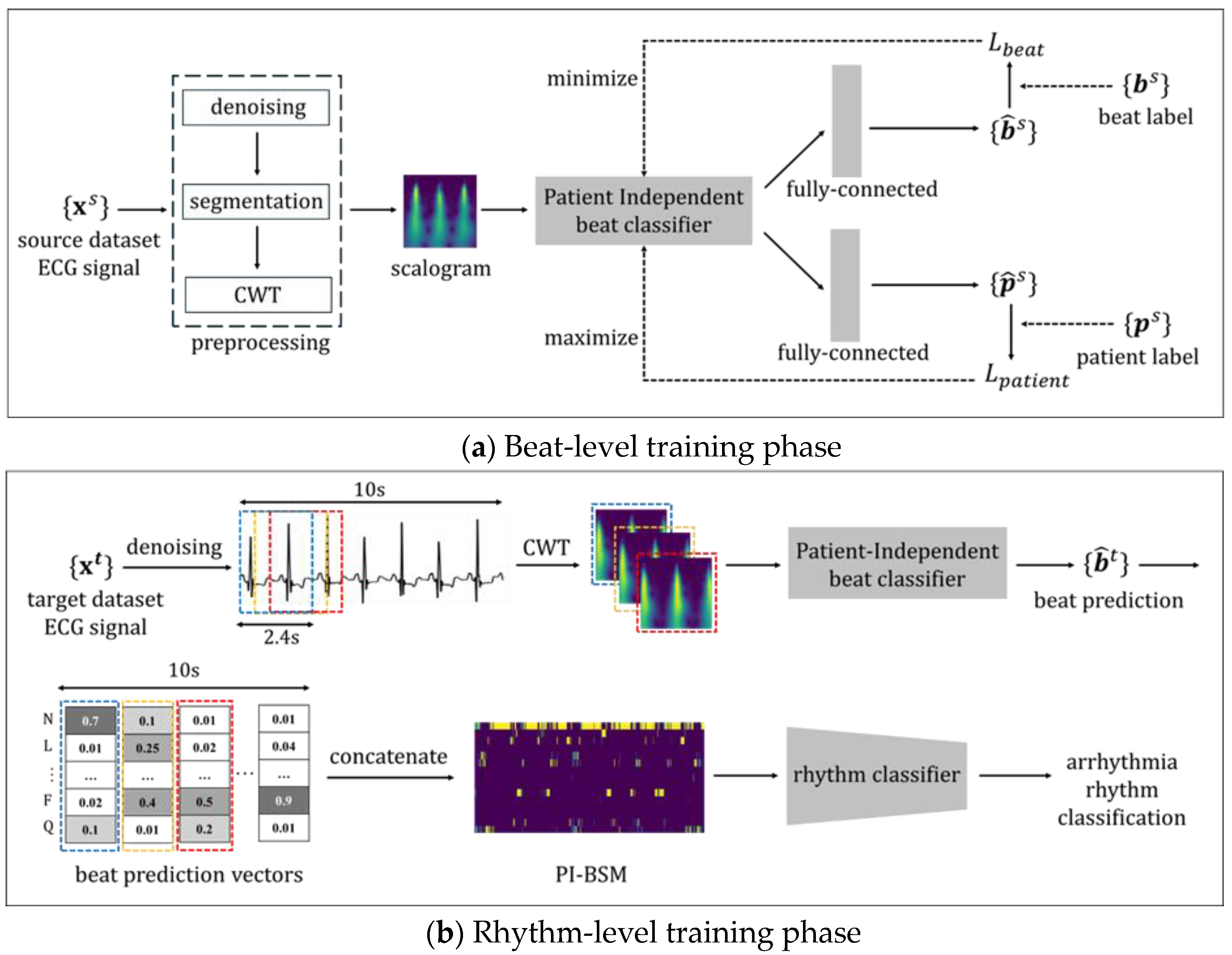 Applied Sciences | Free Full-Text | Enhancing Inter-Patient Performance for Arrhythmia ...