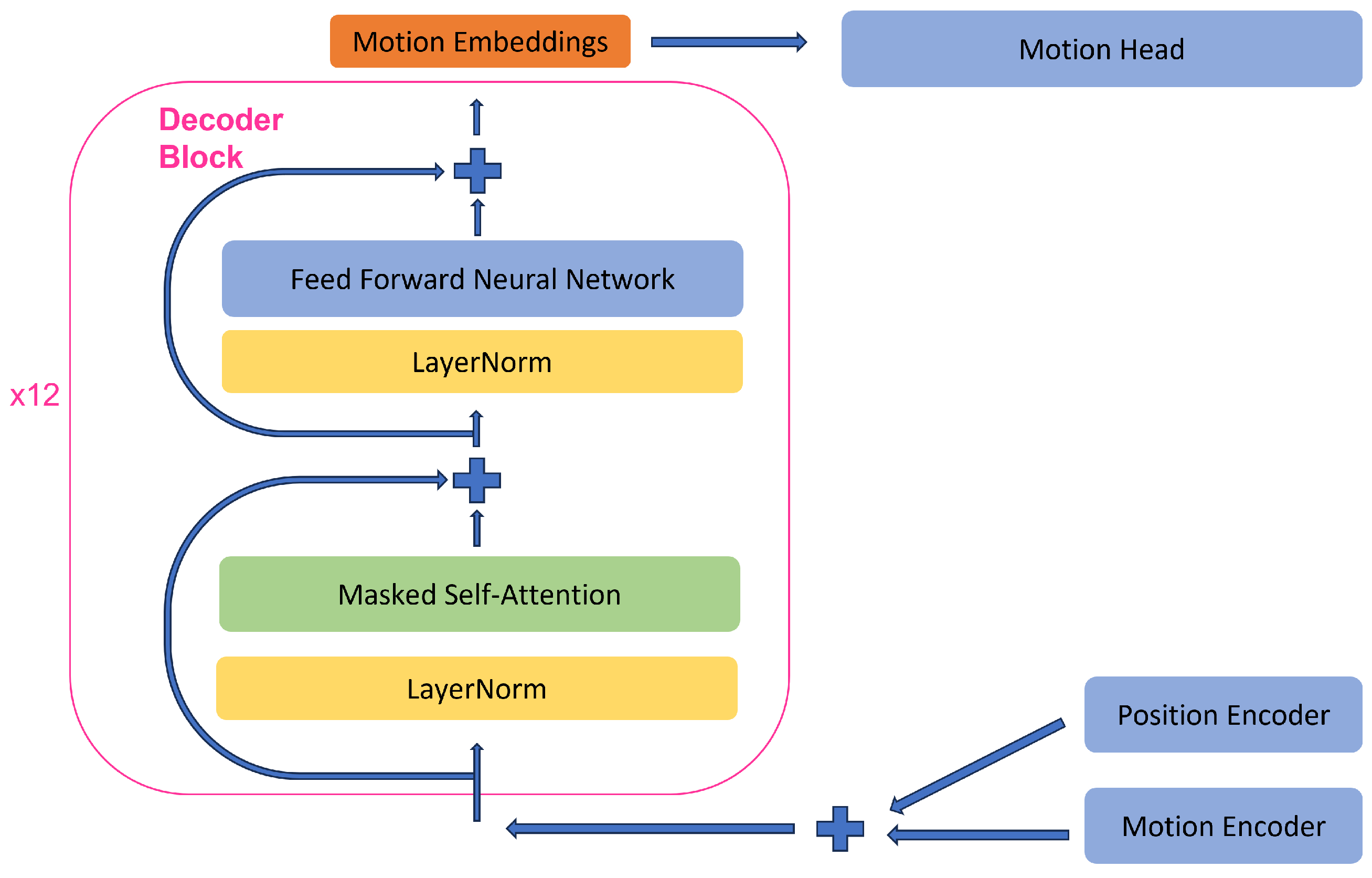 3D Character Animation and Asset Generation Using Deep Learning