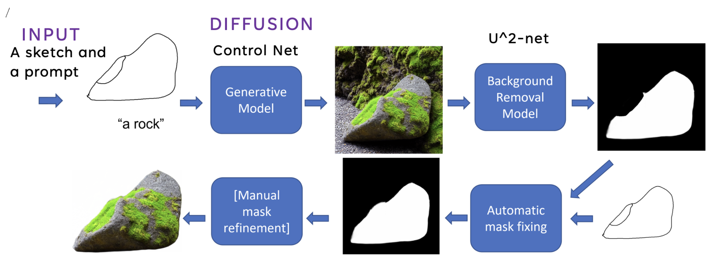 3D Character Animation and Asset Generation Using Deep Learning