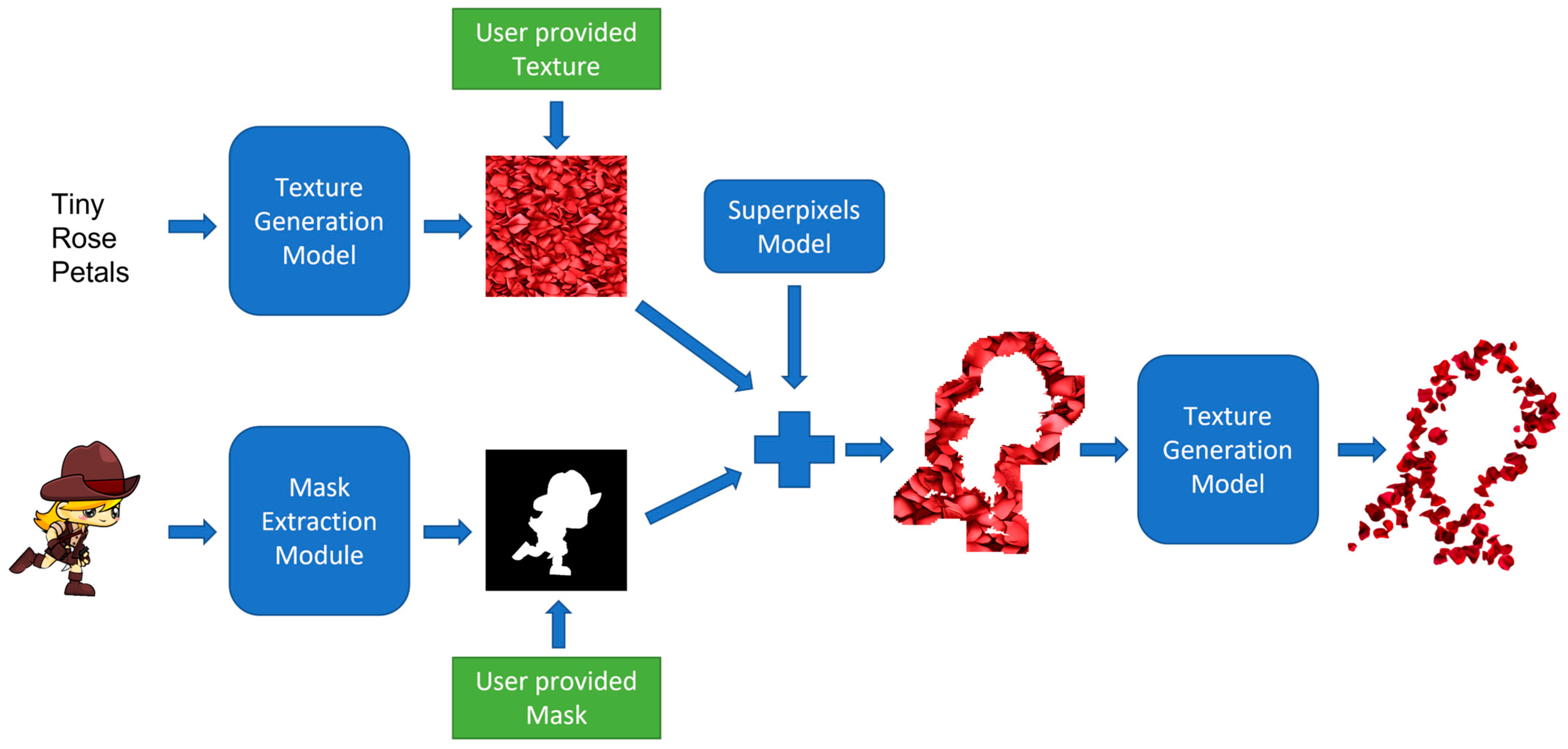 3D Character Animation and Asset Generation Using Deep Learning