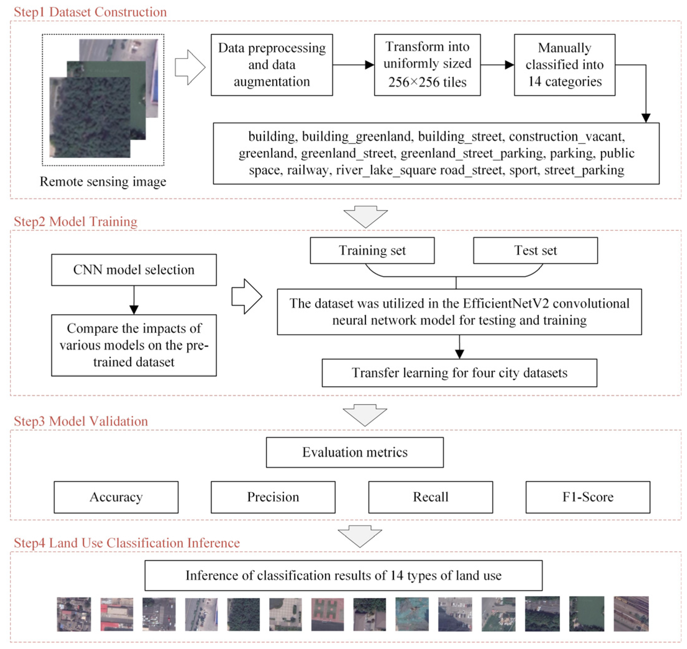 Refined Land Use Classification for Urban Core Area from Remote Sensing ...