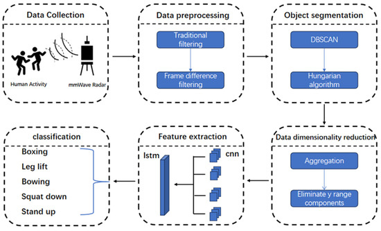 Multi-Person Action Recognition Based on Millimeter-Wave Radar Point Cloud