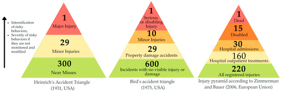 Analysing Near-Miss Incidents in Construction: A Systematic Literature ...