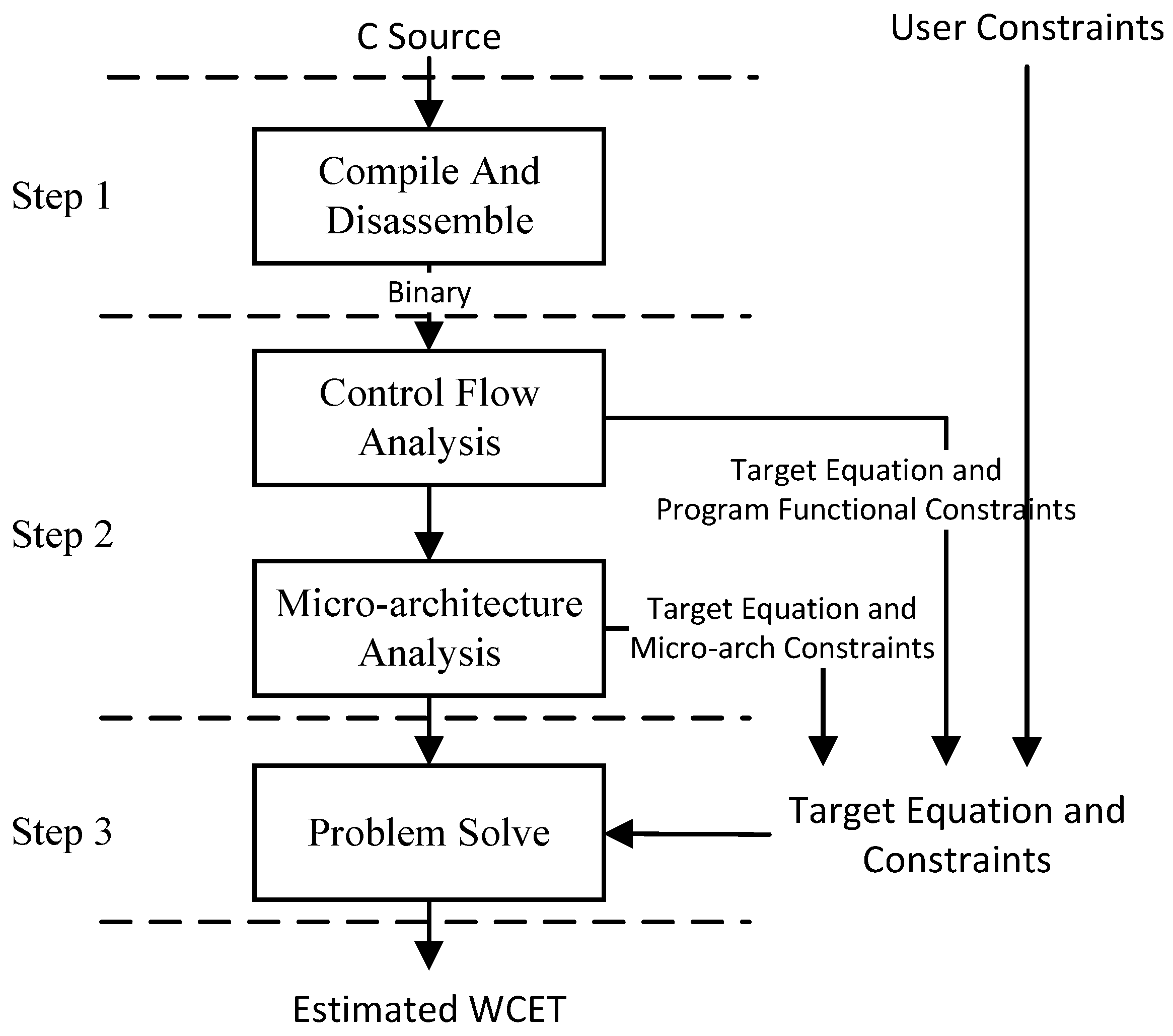 WCET Analysis Based on Micro-Architecture Modeling for Embedded System Security