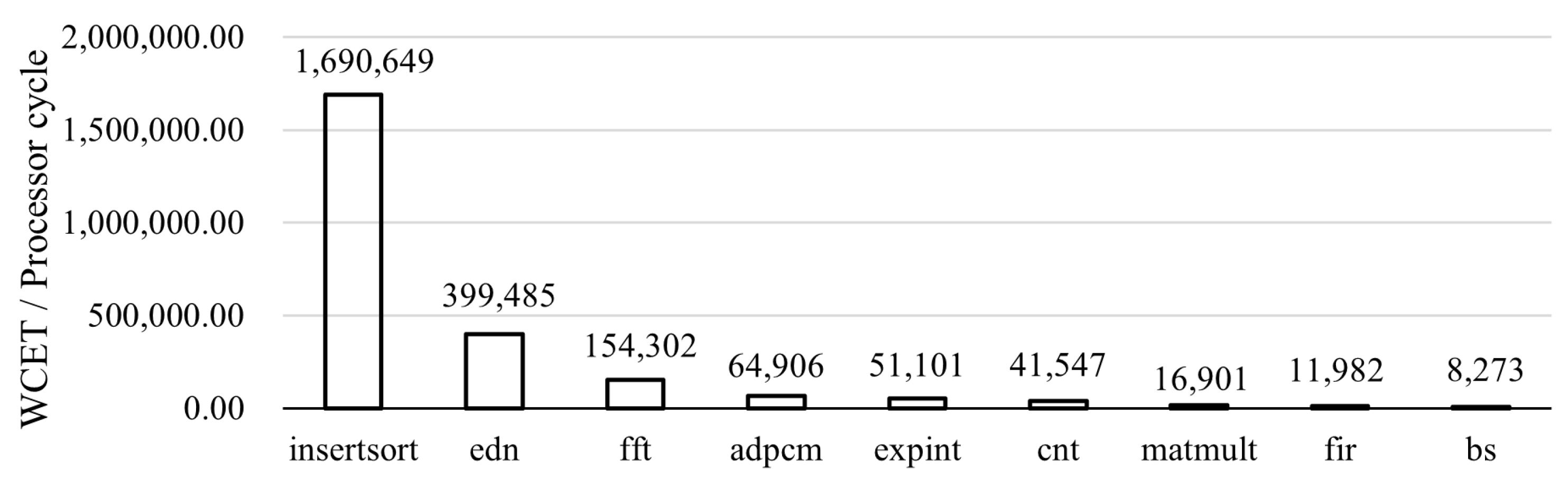 Applied Sciences | Free Full-Text | WCET Analysis Based on Micro-Architecture Modeling for ...
