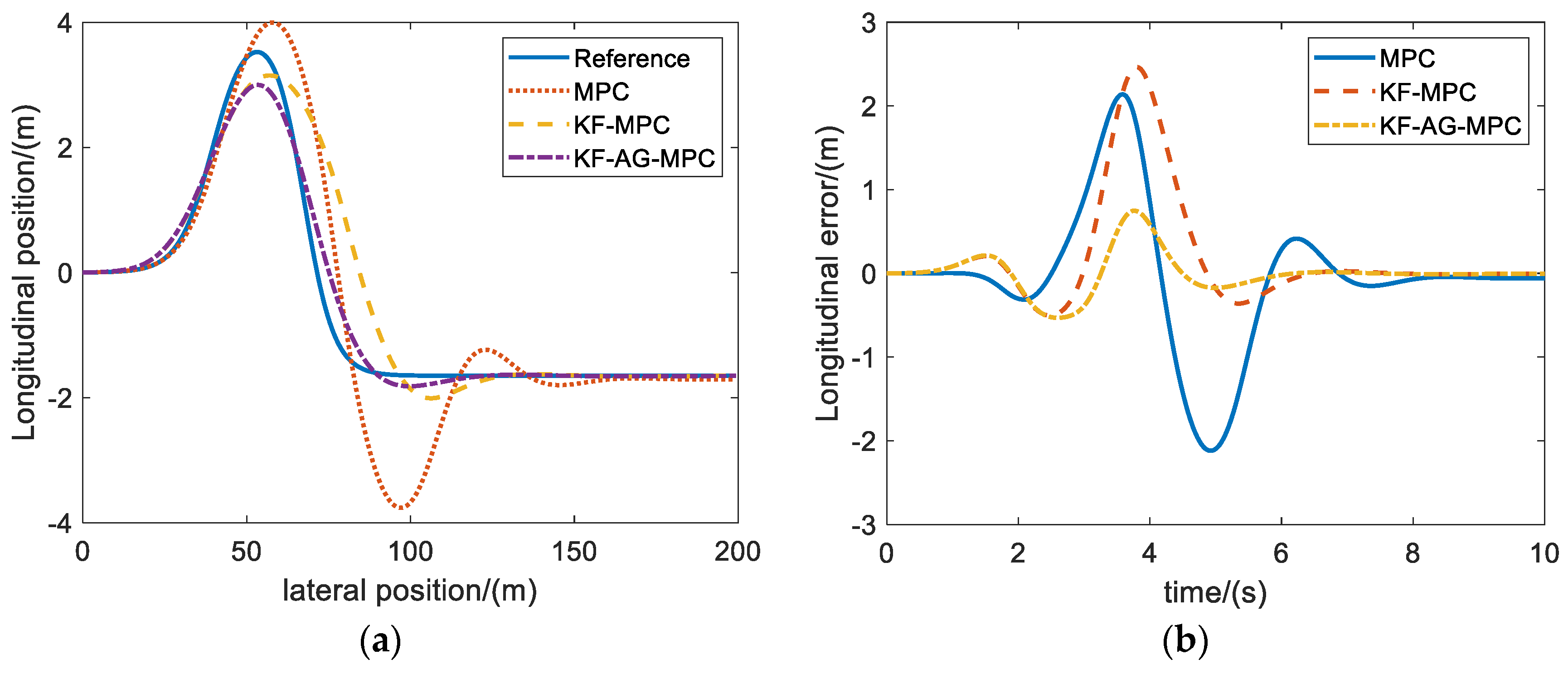 Trajectory-Tracking Control of Unmanned Vehicles Based on Adaptive ...