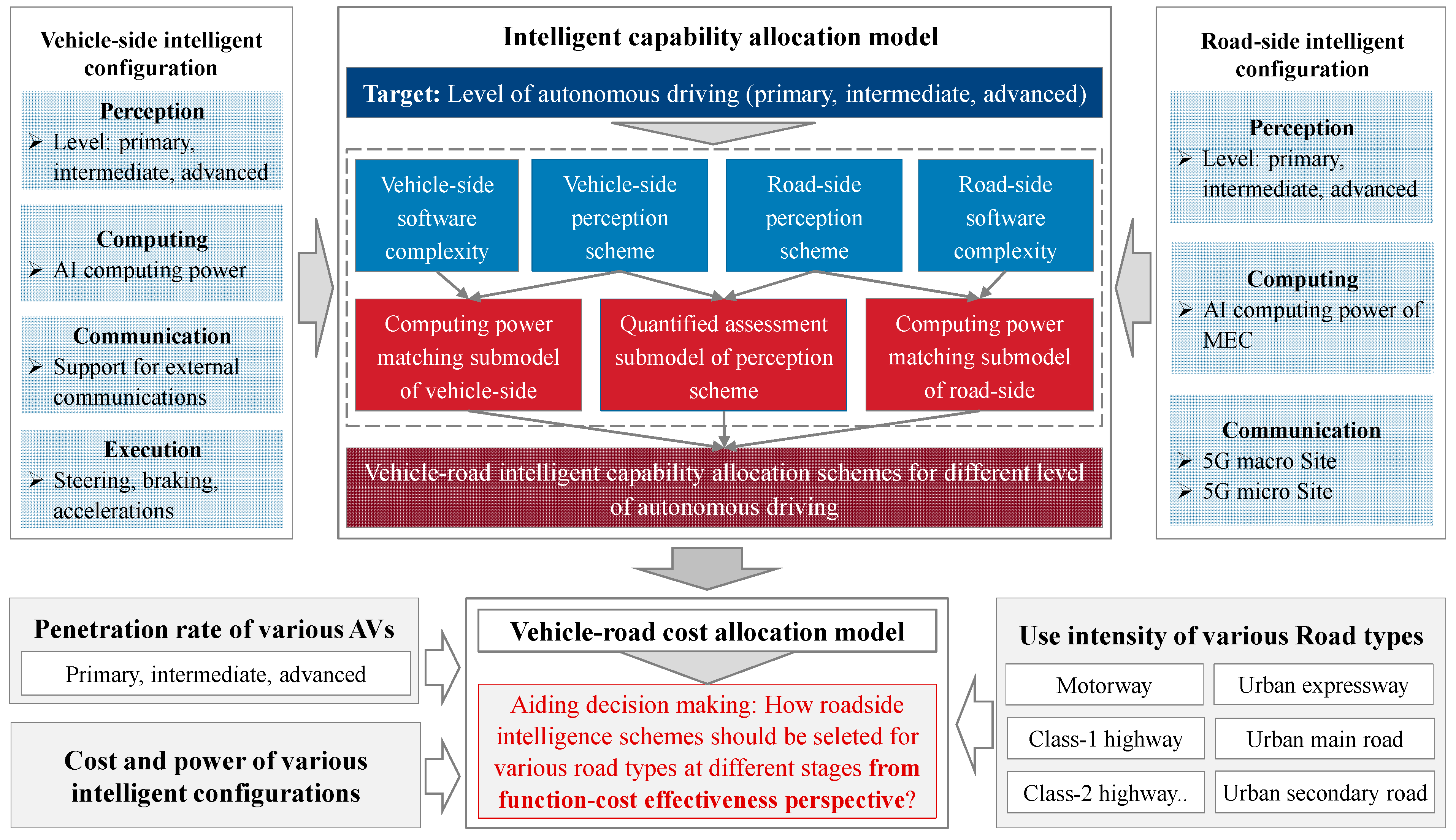 Research on Vehicle-Road Intelligent Capacity Redistribution and Cost Sharing in the Context of ...