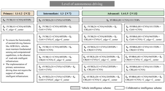 Research on Vehicle-Road Intelligent Capacity Redistribution and Cost ...
