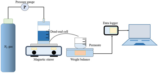 Easy Fabrication of Ultrafiltration Membrane via Polyethersulfone-Fumed ...