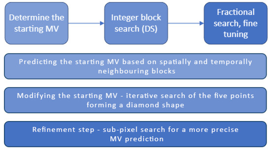 Applied Sciences | Free Full-Text | Efficient Motion Estimation for ...