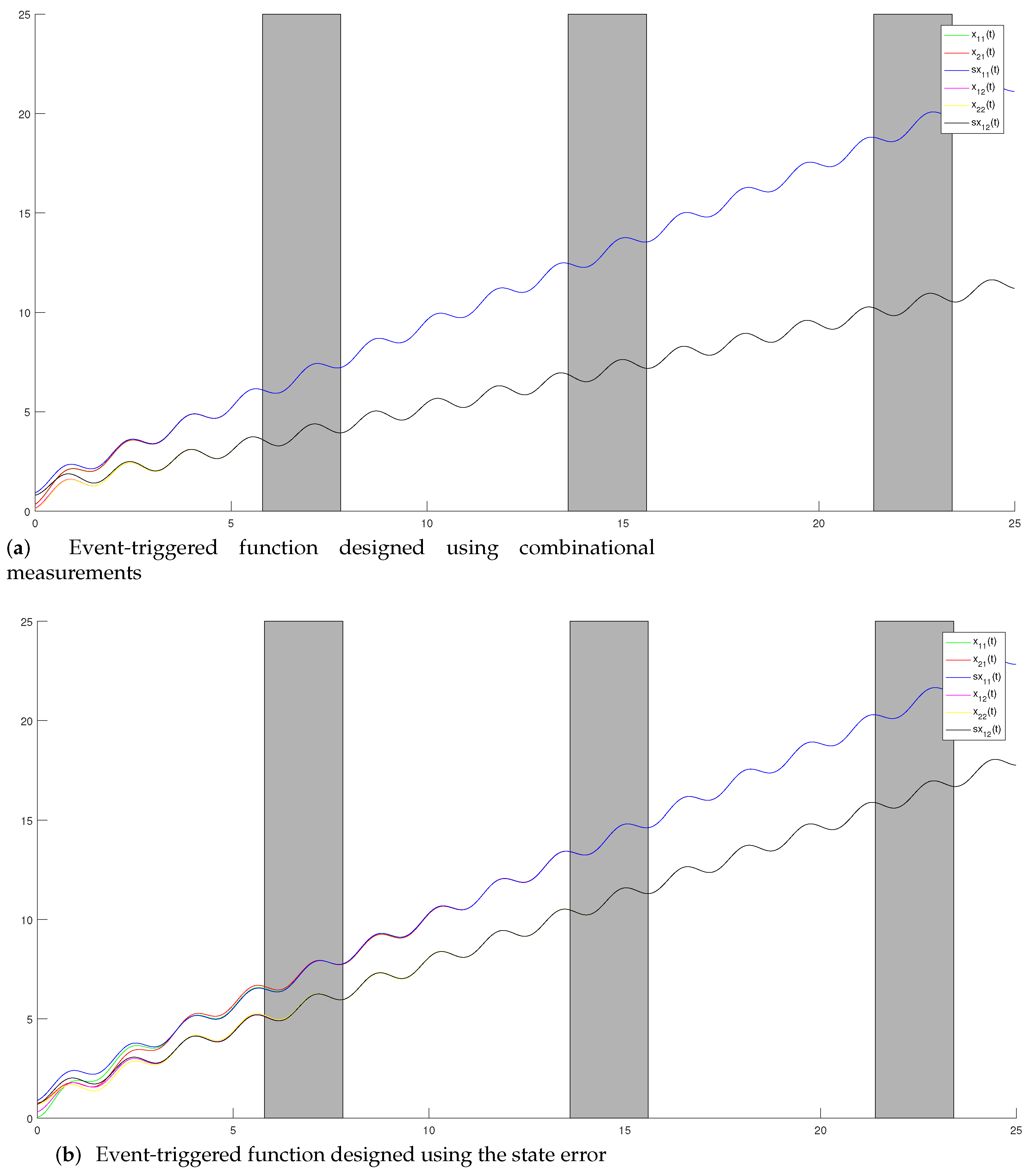 Group Consensus Using Event-Triggered Control for Second-Order Multi-Agent Systems under ...