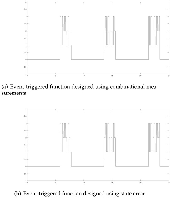 Group Consensus Using Event-Triggered Control for Second-Order Multi-Agent Systems under ...