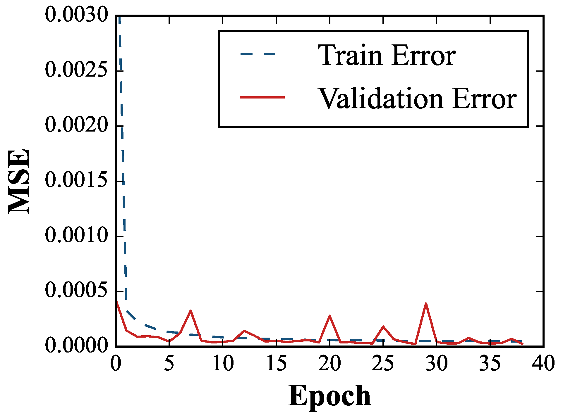 Quantifying Quantum Coherence Using Machine Learning Methods